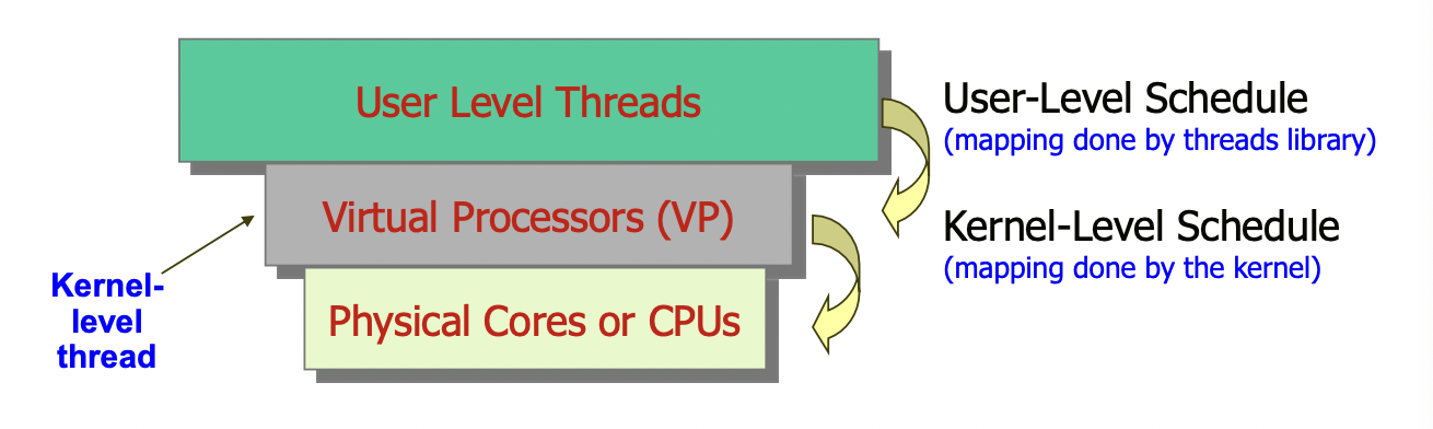 [OS] Multithreaded Server, Thread Mapping, Thread Library